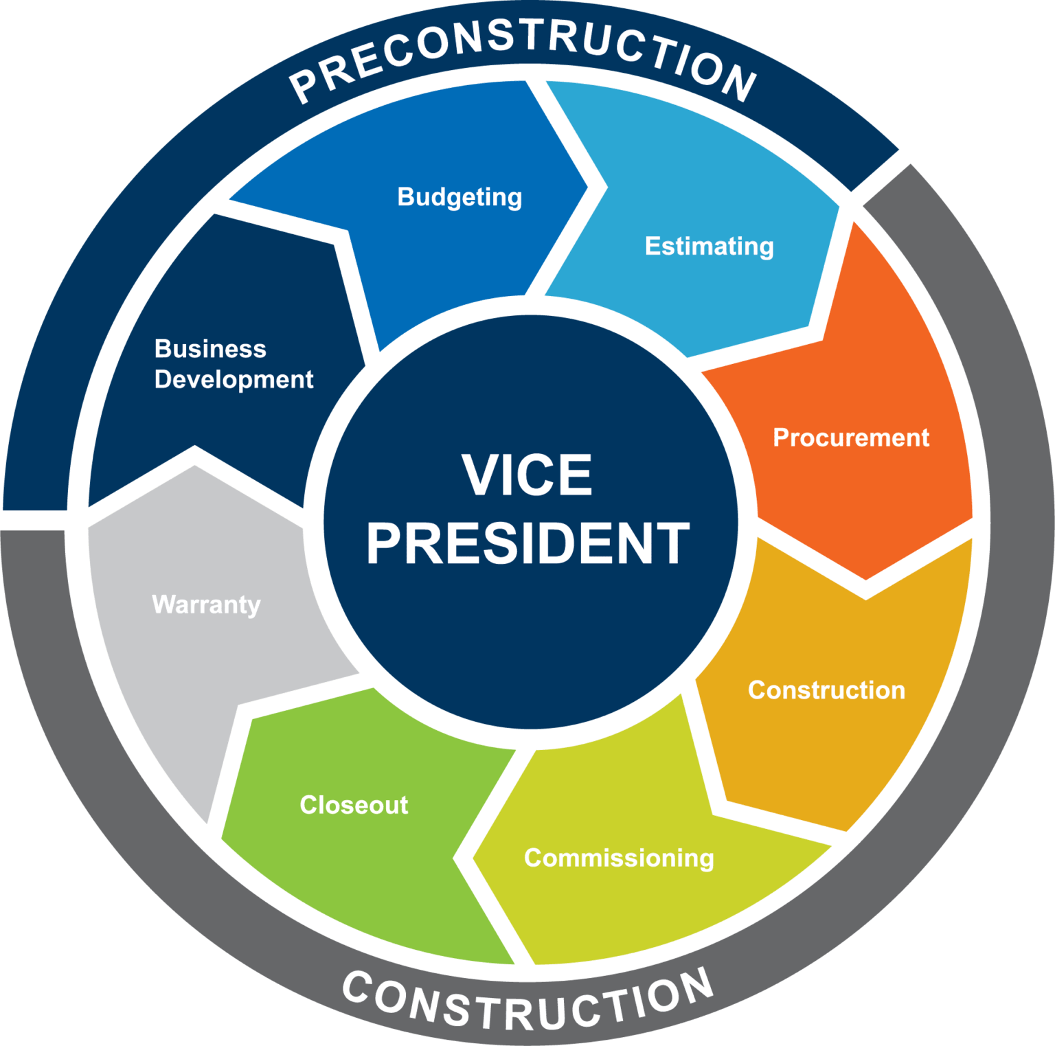 Construction Services - E.E. Reed